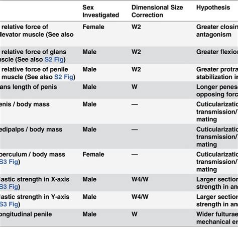 Overview Of Structural Traits Measured Including Sex Investigated Download Table