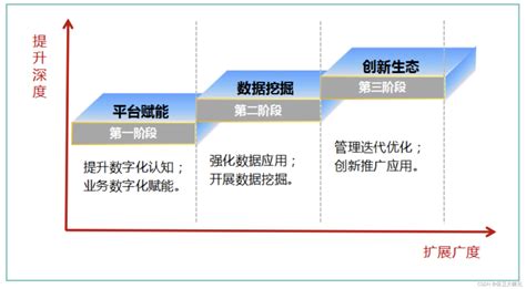 数字化转型对企业有什么意义？有哪些案例可以分享？ 建发纸业有限公司案例 你认为开展企业数字化工作对企业有哪些意义 csdn博客