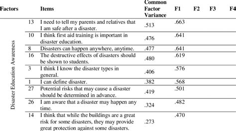 Eigenvalue Factor Variance And Item Load Values Of 36 Items In The