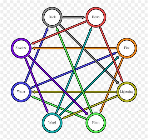 Reworked Pokémon Type Interaction Graph Suplex Kirby Clipart 1102560 Pinclipart