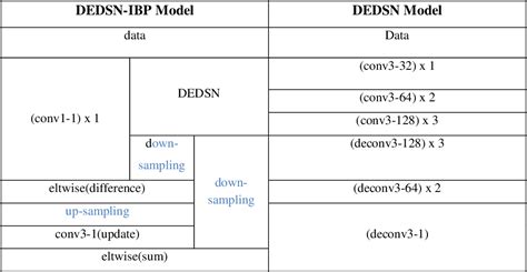 Table 1 From Single Image Super Resolution Using A Deep Encoder Decoder