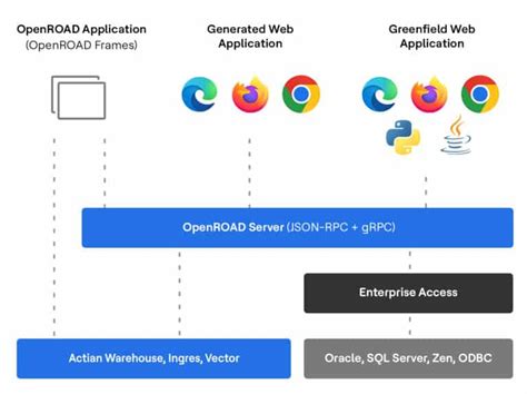 Openroad Rapid Application Development For Databases