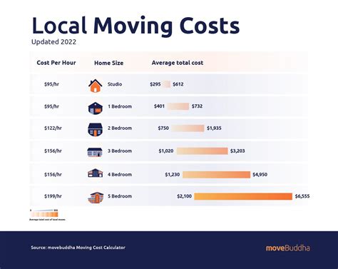 How Are Moving Costs Calculated At Jane Shepherd Blog