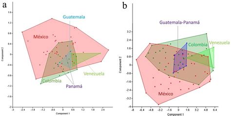 PCA Plots Of A Cranial And B External Measurements Of Eptesicus Download Scientific Diagram
