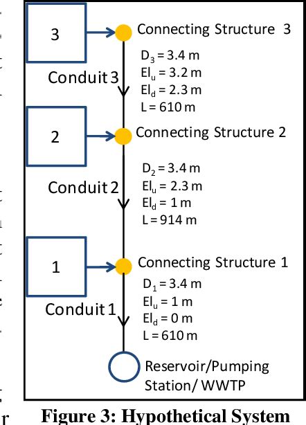 Figure From Evolutionary Optimization Of Combined Sewer Overflow Control Semantic Scholar