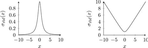 Figure 1 From Physics Informed Neural Networks For An Inverse Problem In Peridynamic Models