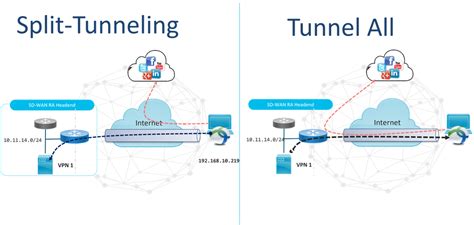 Configure Sd Wan Remote Access Sdra With Anyconnect And Ise Server