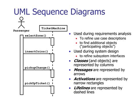 Ppt An Introduction To Uml Interaction Sequence And Communication Diagrams Powerpoint