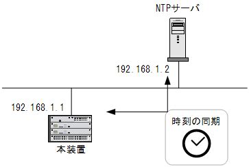 Ntpサーバとの時刻同期の設定