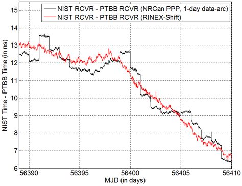 2 Time Comparison Between Nist And Ptbb During Mjd 56389 56409 By