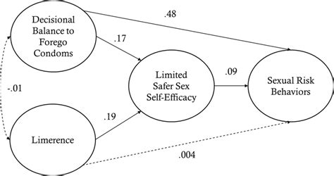 Structural Equation Model Standardized Beta Coefficients Examining Download Scientific