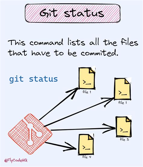 14 Essential Git Commands Every Developer Must Know Part 2 👇 Thread From Flycode Flycodehq