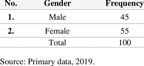 List Of Respondents Based On Gender Download Scientific Diagram