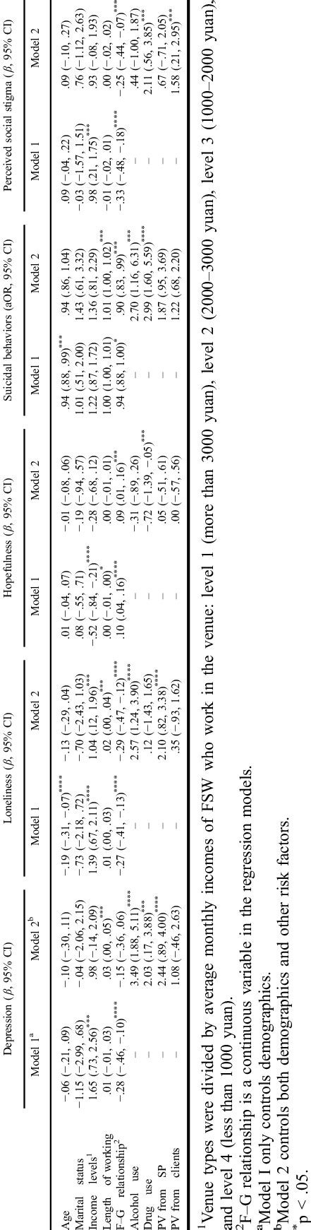 Multivariate Regression Model Of Mental Health Problems And F G