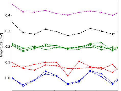 St Elevation Levels Of Ecg Files Used In Classification Task Download