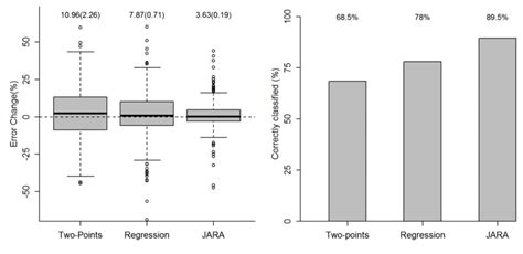 simulation testing results across 200 runs showing a boxplots of