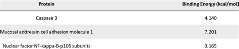 The Binding Energy Of The Caspase 3 Mucosal Addressin Cell Adhesion Download Scientific