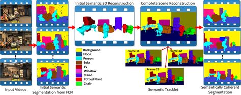 Semantically Coherent Co Segmentation And Reconstruction Framework