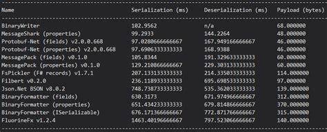 Binary And Json Benchmarks Updated Theburningmonk