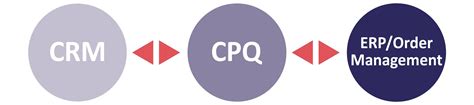 How To Optimise Complex Sales Processes With A Crm Cpq Erp Integration