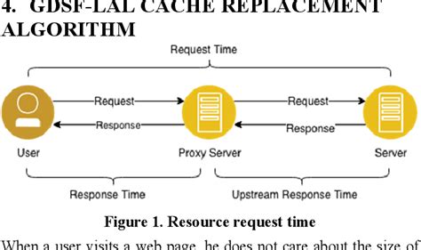 Figure 1 From Gdsf Based Low Access Latency Web Proxy Caching Replacement Algorithm Semantic