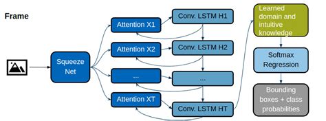 Architecture Of The Model Proposed In Feature Selective Small Object Download Scientific