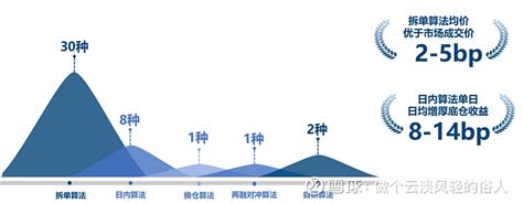 算法交易哪家券商好？一文读懂算法交易！（实操必备，建议收藏） 算法交易是指由 计算机 系统根据证券的历史数据分析、实时市场行情和交易员选择的策略及参数等，利用计算机程序和数学模型来决 雪球