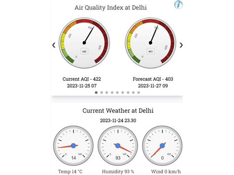 Delhi Air Pollution Air Quality In Severe Category Aqi At 422 Pollution