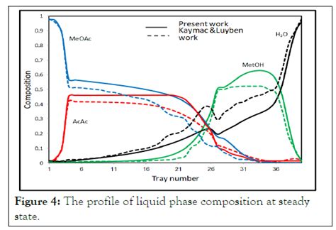 Dynamic Simulation Of Catalyzed Esterification Of Methanol And Ac