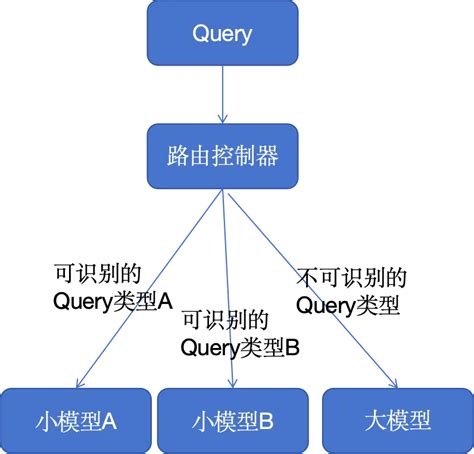 【人工智能时代】 大模型应用的 10 种架构模式 大模型有几种架构 csdn博客