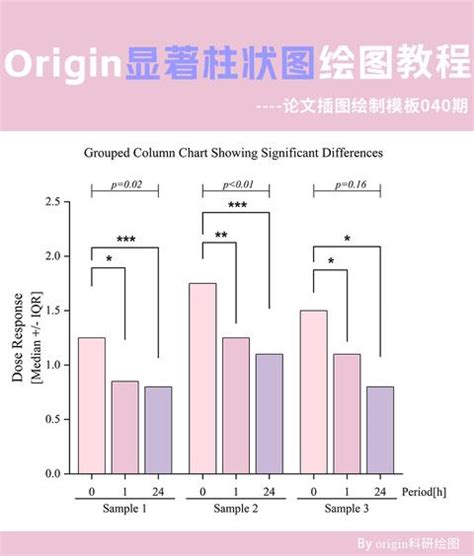 Origin科研绘图：带显著标记的分组柱状图 知乎