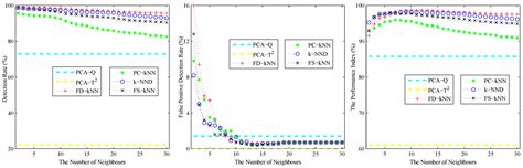 Fault Detection Using The Clustering Knn Rule For Gas Sensor Arrays