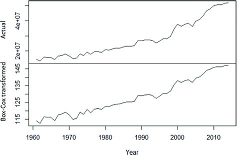 A Comparison Between The Box Cox Transformed Sequence And The Original Download Scientific