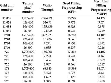 Time Performance Of Three Preprocessing Algorithms Download