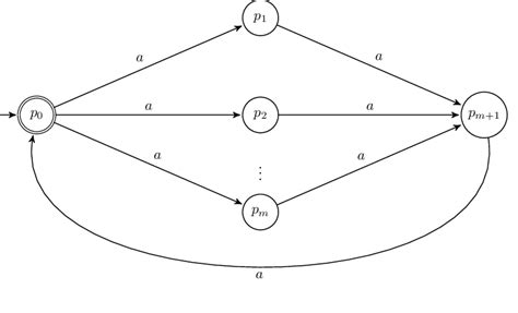 The Finite Automaton For Example 5 Download Scientific Diagram