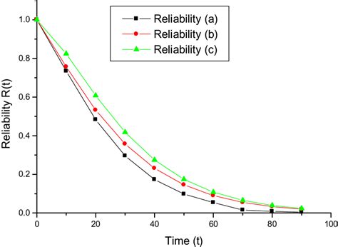 Reliability Of Dependent Subsystems Download Scientific Diagram