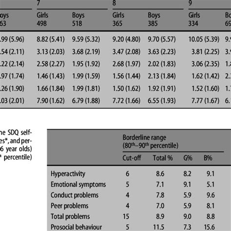 Total And Sub Scale Scores For The Sdq S Mean Values And Sd By