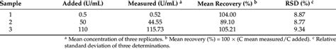 Recovery Studies Of Msssi In Cutsmart Buffer Download Scientific