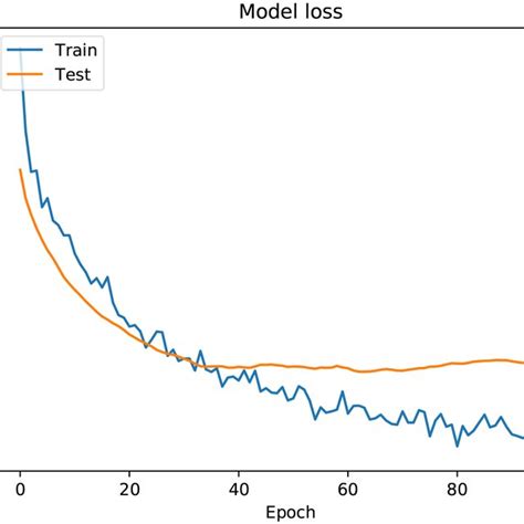 Loss Graph Of The Developed Deep Learning Model For Rcc Rna Seq Dataset