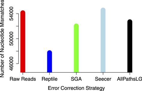 The Global Estimate Of Nucleotide Mismatch Decreases With Error