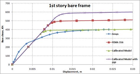 Base Shear Vs Top Displacement For Bare Frames In A 1 St Story B 4