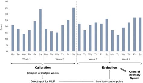 Example Of Calibration And Evaluation Based On A Data Driven Concept