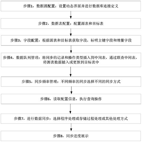 Multi Source Heterogeneous Structured Data Synchronization Method Eureka Patsnap