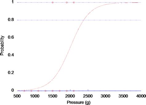 Logistic Regression Graph Showing The Probability Of Sustaining A Grade Download Scientific