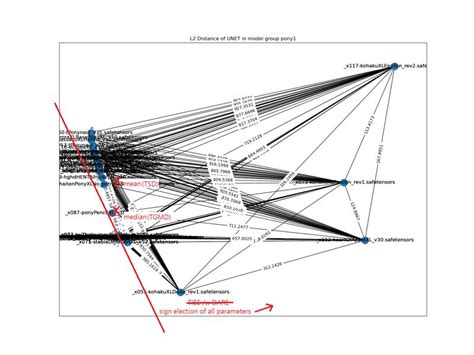 [flux] Diagram Of Unet Dit And Exotic Merging Methods V7 1 Civitai