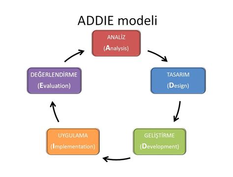 Addie Model Turkish Education Ios Messenger