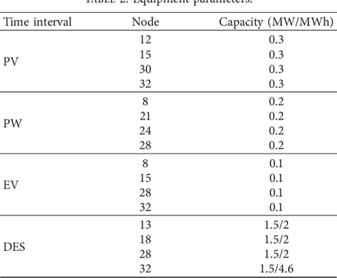 Table 2 From Distributed Energy Storage Cluster Control Method For Dc Microgrid Considering