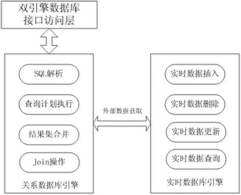 Standard Sql Based Method For Implementing Dual Engine Database System