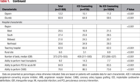 Table From Sex And Race Ethnicity Differences In Implantable Cardioverter Defibrillator