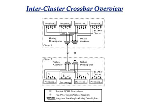 Ppt Optical Interconnection Networks For Scalable High Performance Parallel Computing Systems